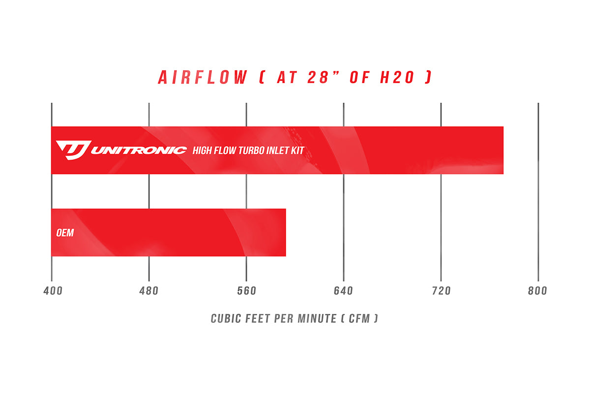 Unitronic High Flow Turbo Inlet - MK8/MK8.5 Golf R and 8Y S3